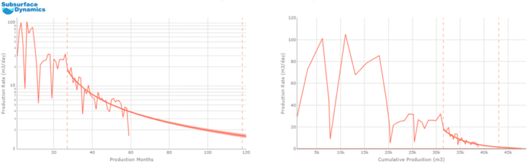 The Ultimate Guide To Oil Production Forecasting Methods And Analysis
